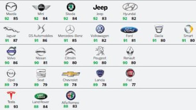 Marchi auto più affidabili 2020, la classifica di Altroconsumo - MotorBox
